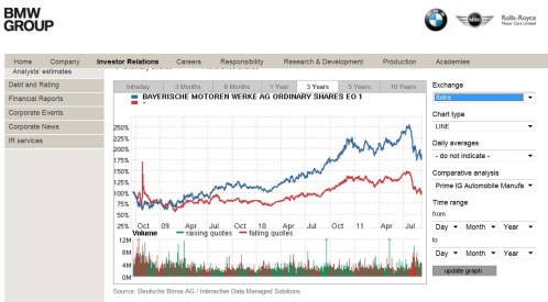 BMW Group named automotive sector leader | Torque News